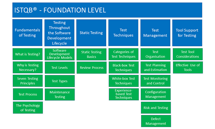 ISTQB® | ITAcademy