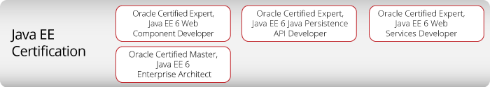 Oracle Java sertifikacija | ITAcademy